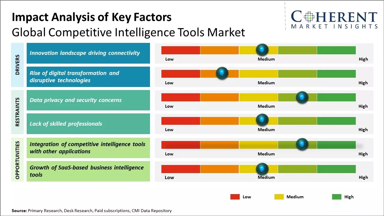 Competitive Intelligence Tools Market Size & Forecast, 2032